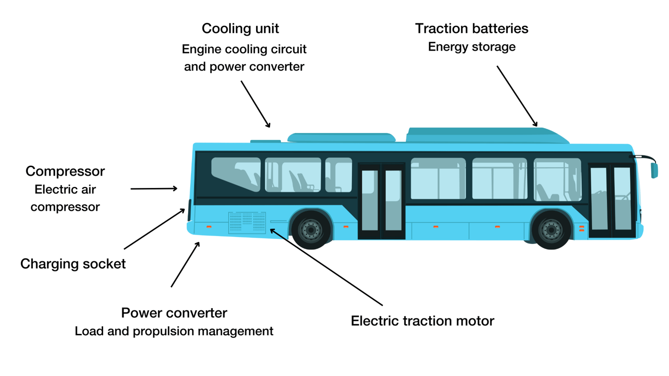 How do electric buses work?